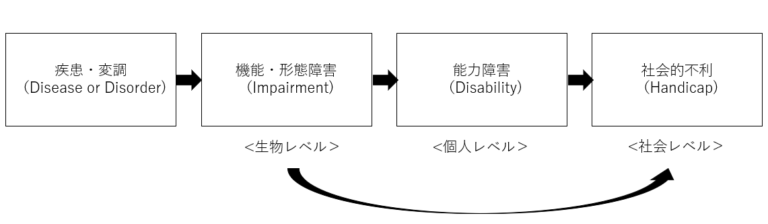 国際生活機能分類（ICF)～障害についての考え方～｜ 京都光華大学 看護福祉リハビリテーション学部 福祉リハビリテーション学科 社会福祉専攻